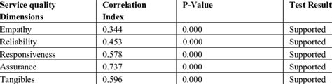 Pearson Correlation Index Test Results Between Fivefold Dimensions Of