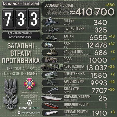 戰損比逾131？ 烏統計俄軍陣亡破41萬人 自由軍武頻道