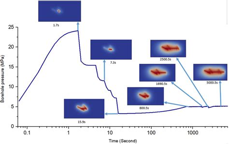 The Borehole Pressure History Curve Fracture Patterns And Pressure Download Scientific Diagram
