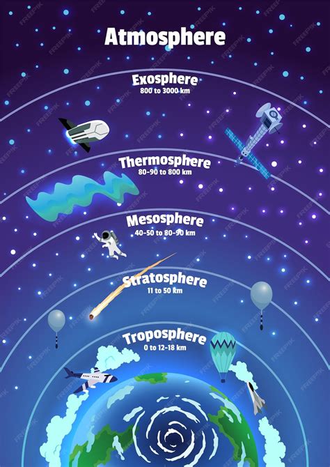 premium vector earth atmosphere layers names colorful infographic poster with meteors