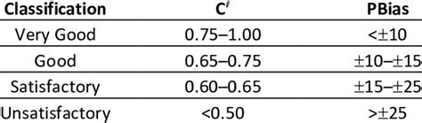 Model Performance Evaluation Table Moriasi Et Al 2007 Santos Et
