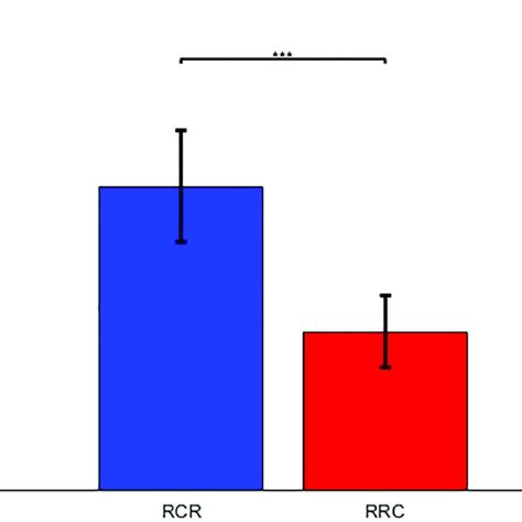 Comparison Of Rcr And Rrc Groups The Mean Spreading Of Alternatives Download Scientific