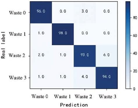 Confounding Matrix Of Resnet 50 Convolutional Neural Network And Download Scientific Diagram