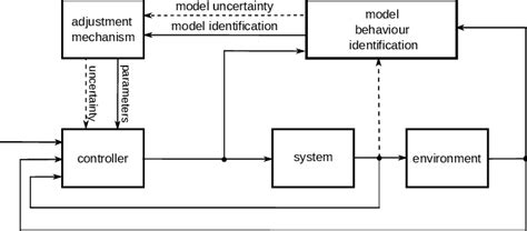 The Proposed Model Behaviour Identification Adaptive Control Approach