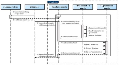 Machines Free Full Text Digital Twin Based Analysis And Optimization For Design And Planning