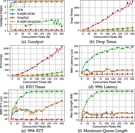 Goodput Drop Times Rto Times Latency Rtt And Queue Length With Many Download Scientific