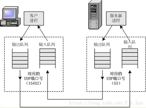 协议篇————3、dup协议详解 dup原理 csdn博客