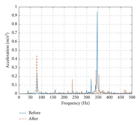 Vibration Signals Before And After Performing Structural Optimisation