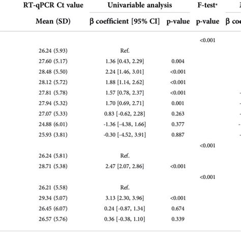 Associations With Rt Qpcr Ct Value Among The 18 355 Rt Qpcr Genotyped Download Scientific