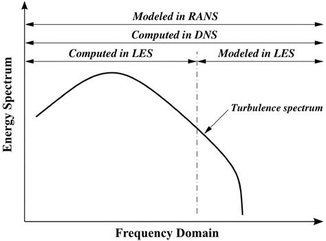 1 Plot Of The Conceptual Representation Of Rans Les And Dns Applided Download Scientific