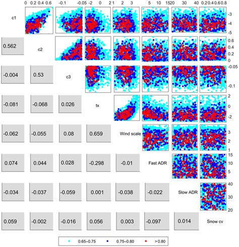 Model Performance In Response To The Interaction Between Model Download Scientific Diagram