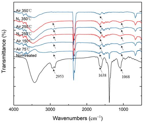 Ftir Spectra Of Silver Np Ink After Sintering Under Air And Pure