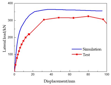 Seismic Behavior Of Cluster Connected Prefabricated Shear Walls Under Different Axial