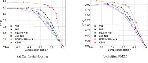 Figure 1 From Cauchy Schwarz Divergence Information Bottleneck For Regression Semantic Scholar