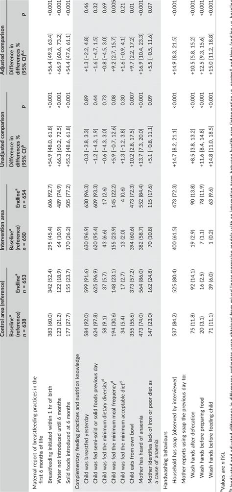 Comparison Of Maternal Knowledge And Practices Relating To Infant And Download Scientific
