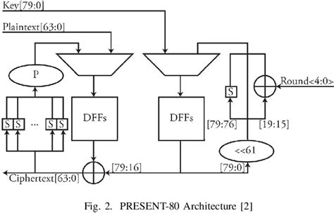 Figure 1 From Enhancing Present 80 And Substitution Permutation Network Cipher Security With