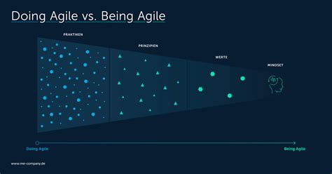 Doing Agile Vs Being Agile Sind Sie Wirklich Agil