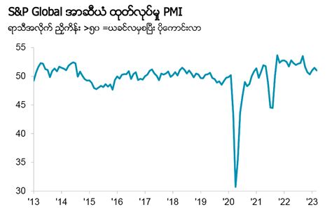 အာဆီယံဒေသ ကုန်ထုတ်လုပ်ရေး တိုးတက်မှုအခြေအနေတွင် မြန်မာနိုင်ငံသည် ၃၂ လအတ
