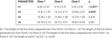 Difference Of Parameters According To Malocclusion Classes Download