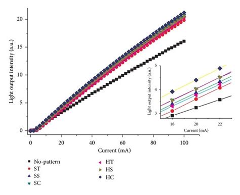 Light Output Versus Injection Current L I Characteristics Of The