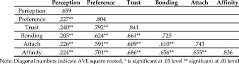 Correlations Of The Latent Variables Download Scientific Diagram