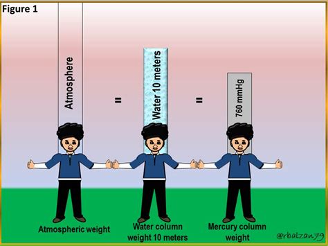 Some Effects Of Atmospheric Pressure — Hive