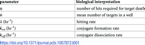 Stochastic Simulation Parameters Download Scientific Diagram