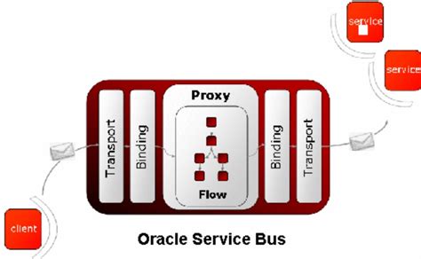 Oracle Service Bus Osb Yashteck