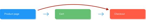 Using The Dynamic Checkout Button On Shopify Shopify Custom Checkout Upsellplus