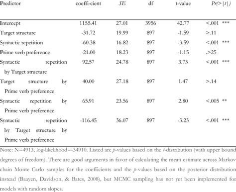 Summary Of Fixed Effects In The Mixed Linear Model For The Response Download Table