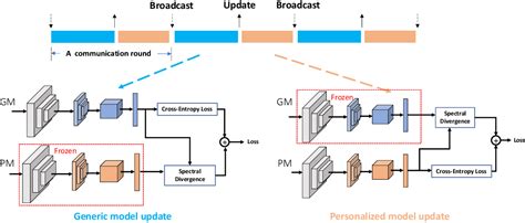 Figure 1 From Spectral Co Distillation For Personalized Federated Learning Semantic Scholar