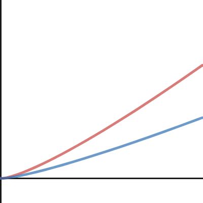 Log N Vs N Log N Desmos