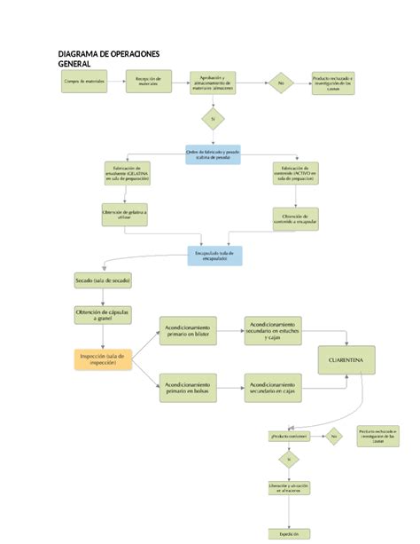 Diagrama De Operaciones Y Maquinaria Diagrama De Operaciones General