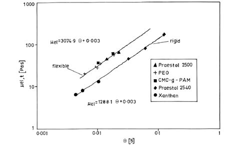 Polymer Flexibilityrigidity Behavior Of Modified And Unmodified