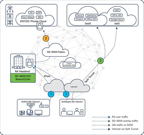 sd wan solution cisco catalyst sd wan remote access sd wan ra white