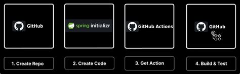 spring boot microservices with github actions john dobie