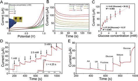Paper‐based Lig Three‐electrode Systems Applied As Enzymatic Download Scientific Diagram