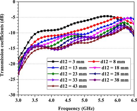 Simulated Transmission Coefficients Of The Dual‐element Antenna Array