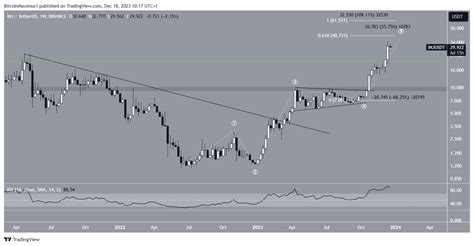 Injective Inj Price Falls After Reaching All Time High Injective Inj Price Falls After Reaching All Time High