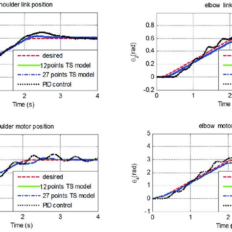 Simulation Results Of The Fuzzy Optimal Controllers For The Flexible