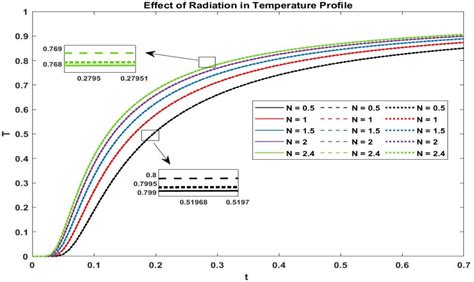 Figure 11 From Influence Of Radiative Magnetic Field On A Convective Flow Of A Chemically