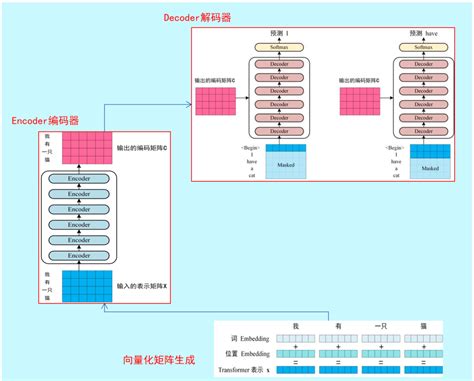 大模型应用之概念篇（2）：预训练、transformer算法、token计算 腾讯云开发者社区 腾讯云