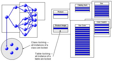 Class Or Table Locking