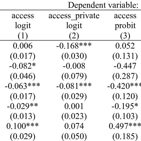 logistic and probit regression download scientific diagram