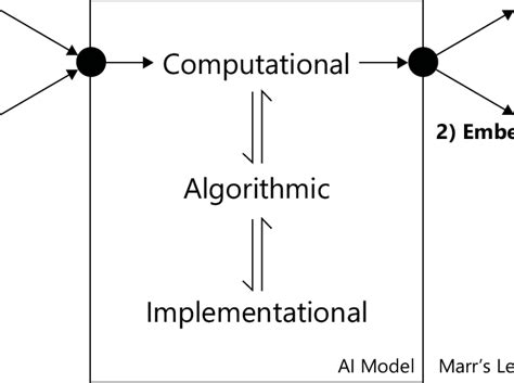 David Marrs Three Levels Of Analysis For Information Processing