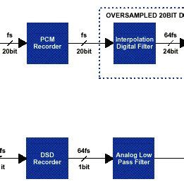 The Conversion Process For Conventional PCM Signals Top And With The Download Scientific
