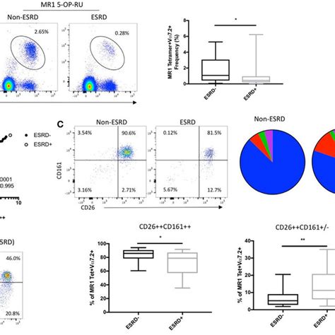 Mucosal Associated Invariant T Mait Cell Phenotype In End Stage
