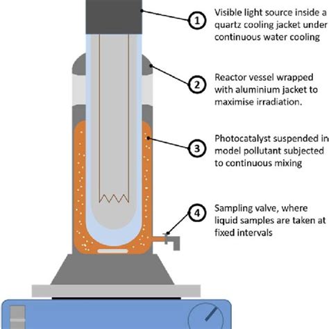 Schematic Diagram Of Photocatalytic Oxidation Reactor Download Scientific Diagram