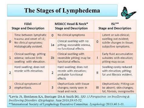 How Do You Stage Lymphedema Of The Head And Neck