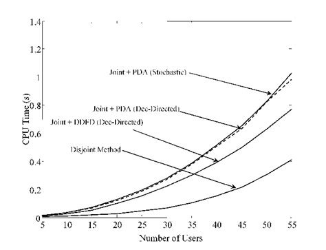 Computational Complexity Based On 1000 Monte Carlo Runs Download